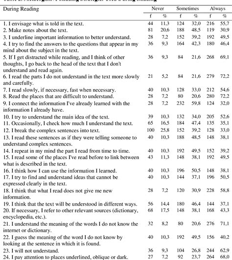 Table 2 From Examination The Metacognitive Reading Strategies Of