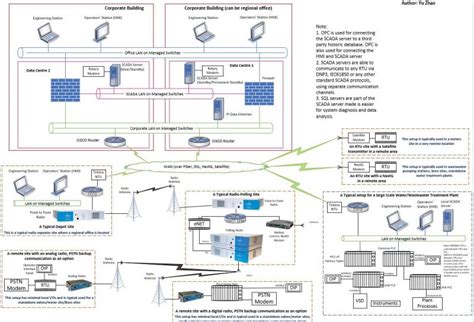 Wide Area Scada Network Design