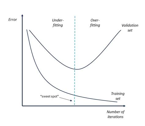 Overfitting CMS Machine Learning Documentation