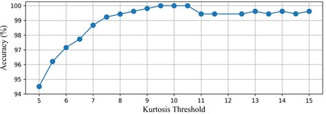 impact of the kurtosis threshold on the accuracy of the cae hifd