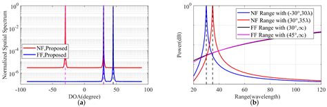 A Novel Modified Symmetric Nested Array For Mixed Far Field And Near