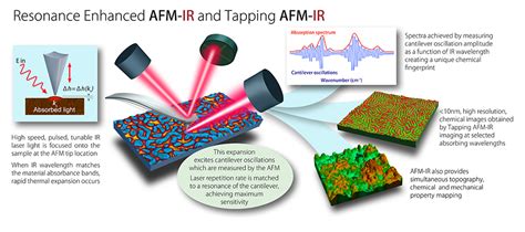 2d Materials Characterization Using Nanoscale Ftir Spectroscopy And Near Field Imaging Bruker