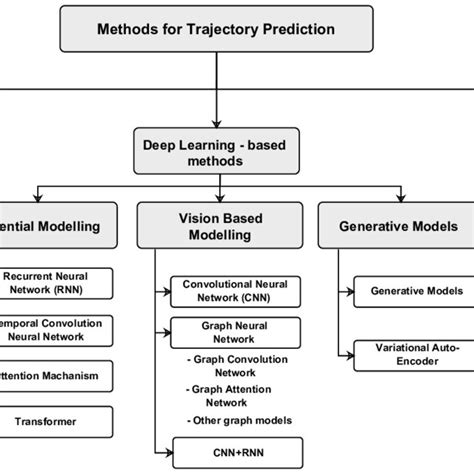 Categorization Of Methods For Trajectory Prediction Task Download