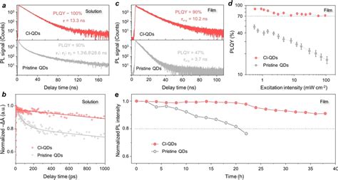 Optical Properties A Time‐resolved Pl Decay Curves And B Ta Bleach