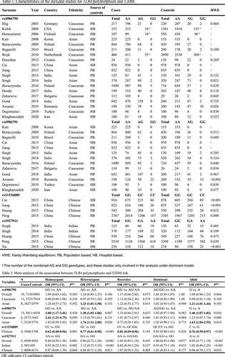 Quantitative Assessment Of TLR4 Gene Polymorphisms And T2DM Risk A