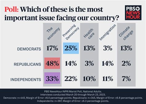 Majority Of Americans Reject Anti Trans Bills But Support For This Restriction Is Rising PBS News