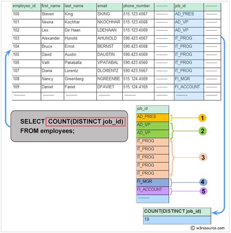 Basic SELECT Statement Get The Number Of Designations Where Employees