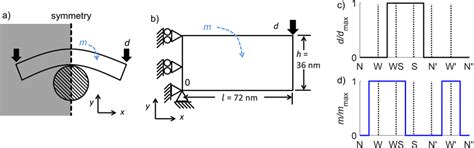 Boundary Conditions And Loading Protocols A Schematic Of Loading