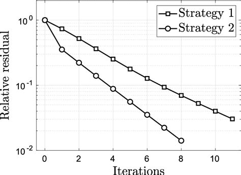 Relative Residuals Of Pseudo Time Iterates Applied To The Download