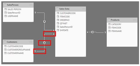 Relation Between Dimension And Fact Tables In Power Bi