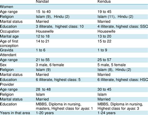 Socio Demographic Profile Of The Respondents Download Table
