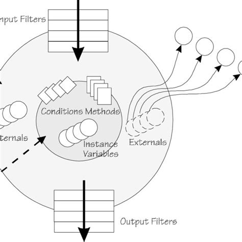 1 The Components Of The Composition Filters Model Download Scientific Diagram