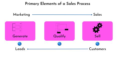 Unlocking CRM Success Defining Sales Process
