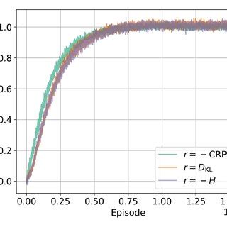 The Range Normalized Sum Of Rewards Per Episode For Models Trained With