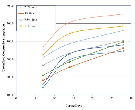 Effect Of Curing Days And Lime Content With Ppl Fibers On Unconfined