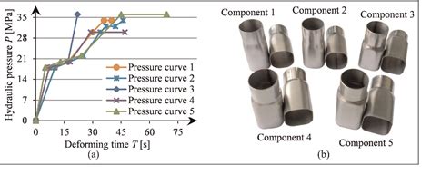 Figure 2 From Prediction Of Loading Path For Tube Hydroforming With Radial Crushing By Combining