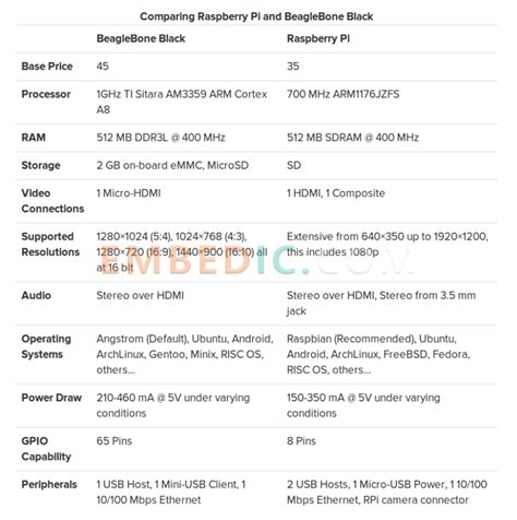 The Difference Between Microcontroller And Embedded Design Embedded Technology Information Embedic