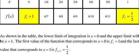 The Numerical Data Function Over The Integration Interval Download