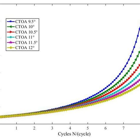 Effect Of Critical Crack Length On Crack Propagation Life Download