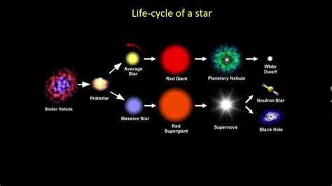 Explanation Of The Different Stages Of Life Cycle Of Star
