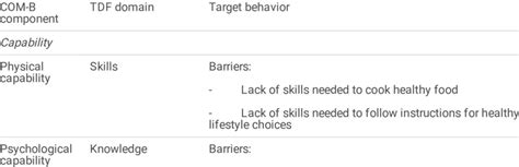 target behaviors categorized by com b components and tdf domains