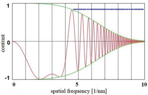 Ctf With Envelope Function Dotted Blue Line Amplitude Of All