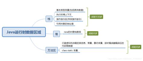 【java运行时数据区域】栈、堆、方法区解析（图文） java文件读取在堆还是栈 csdn博客