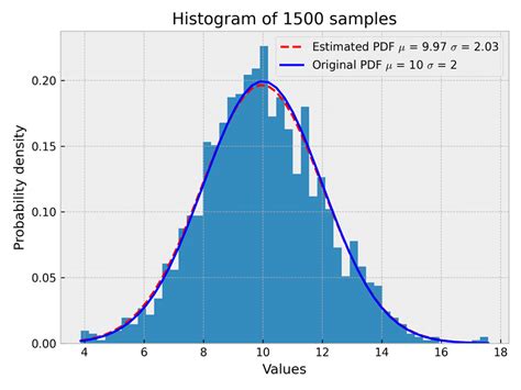 Convergence Of Mcmc Method For A Different Count Of Collected Samples