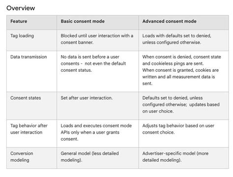 Basic Consent Mode Vs The New Advanced Consent Mode Adriaan Dekker