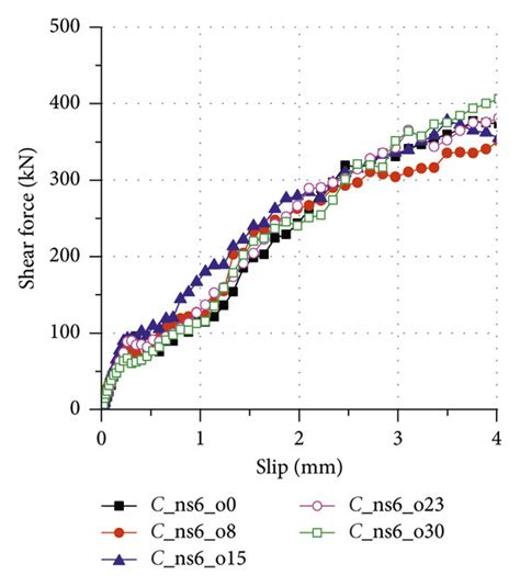 Effects Of Offset Angles A Global Shear Behavior B Initial Download Scientific Diagram