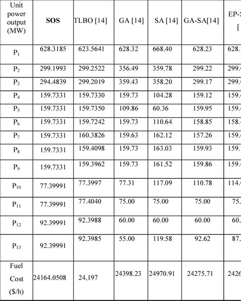 Table 2 From Symbiotic Organisms Search Algorithm For Economic Dispatch
