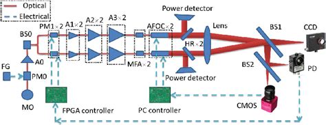Figure 1 From 350 W Coherent Beam Combining Of Fiber Amplifiers With