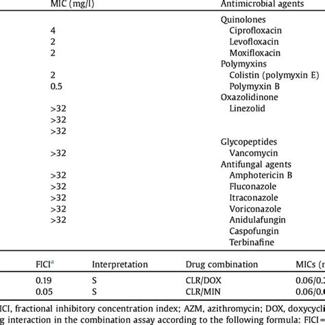 In Vitro Susceptibility Of The Pythium Insidiosum Isolate From Case 1 Download Scientific Diagram