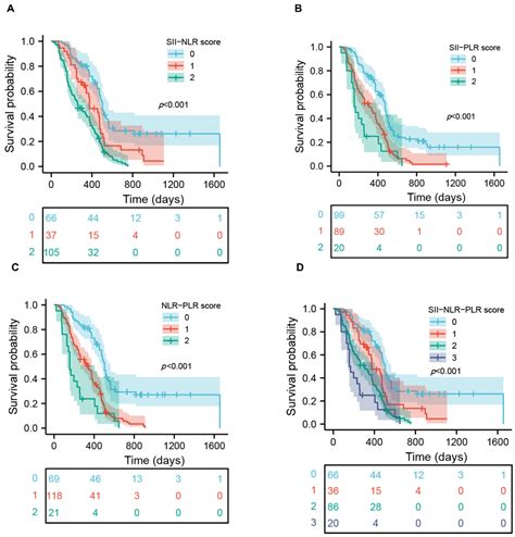 Prognostic Value Of Systemic Immune Inflammation Index Sii In Patients With Glioblastoma A