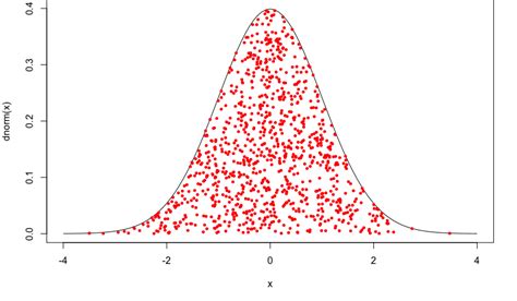 Filling A Curve With Points That Fit Under The Curve In R Plot Stack Overflow