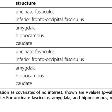 Triangular Association Between Trait Anxiety Uncinate Fasciculus