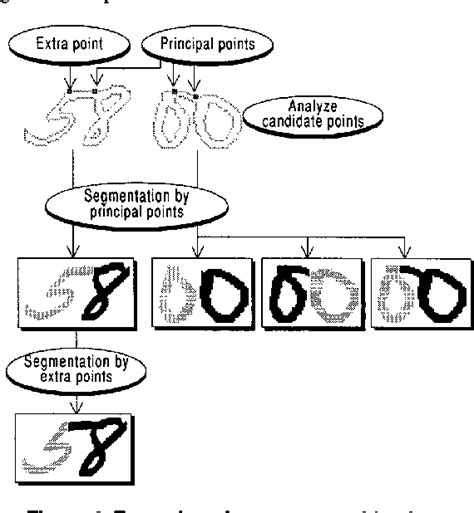 figure 1 from recognition of unconstrained handwritten numeral strings