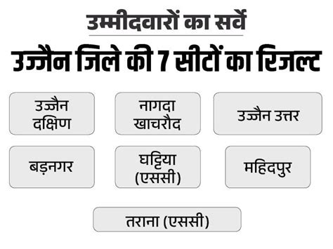 Result Of 7 Assembly Seats Of Ujjain District उज्जैन जिले की 7