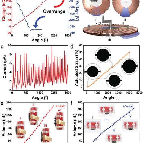 In Vitro Biocompatibility Evaluation Of The Compliant Electrodes A