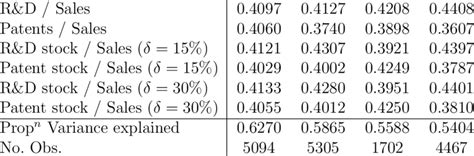 Extracting The Innovativeness Index Used For The Quantile Regressions Download Table