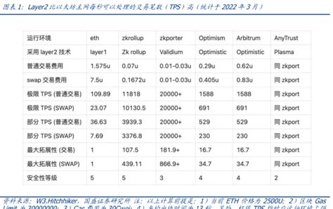 区块链行业深度以太坊生态之Layer 技术融合应用为王 行业研究报告 小牛行研