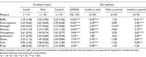Table 2 From Using A Bug Killing Paradigm To Understand How Social Validation And Invalidation