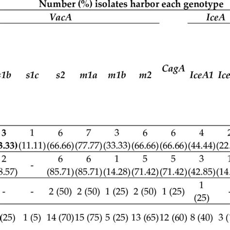 Antibiotic Resistance Pattern Of H Pylori Strains Isolated From Download Scientific Diagram