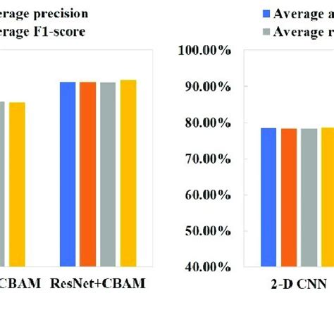 Performance Comparison Of The D CNN ResNet D CNN CBAM And Download Scientific Diagram
