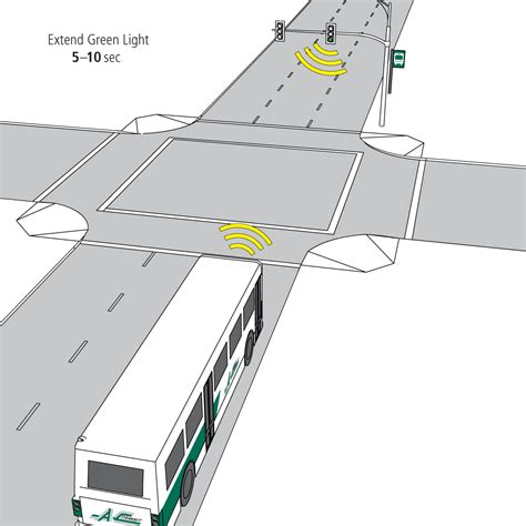 Line 51 Project Elements Ac Transit