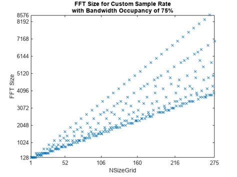 Use Custom Ofdm Sample Rate And Default Fft Size Matlab And Simulink
