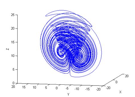 system 2 s chaotic attractor download scientific diagram