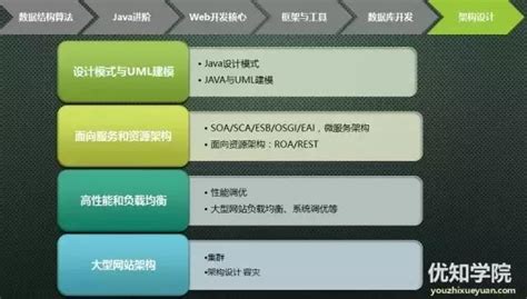 史上最全java架构师技能图谱 优知学院