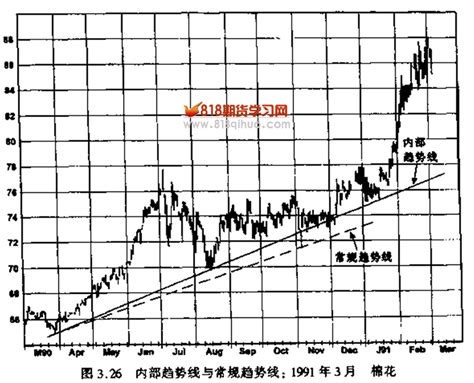 趋势外盘期货交易技术分析818期货学习网