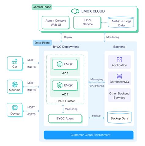 Exploring The Data Privacy First Architecture Of Emqx Cloud Byoc